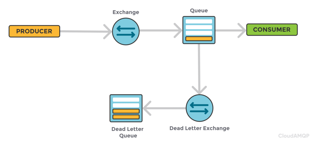 Dead-Letter Queue là gì? Khái Niệm, Ứng Dụng và Code mẫu - VietnamTutor
